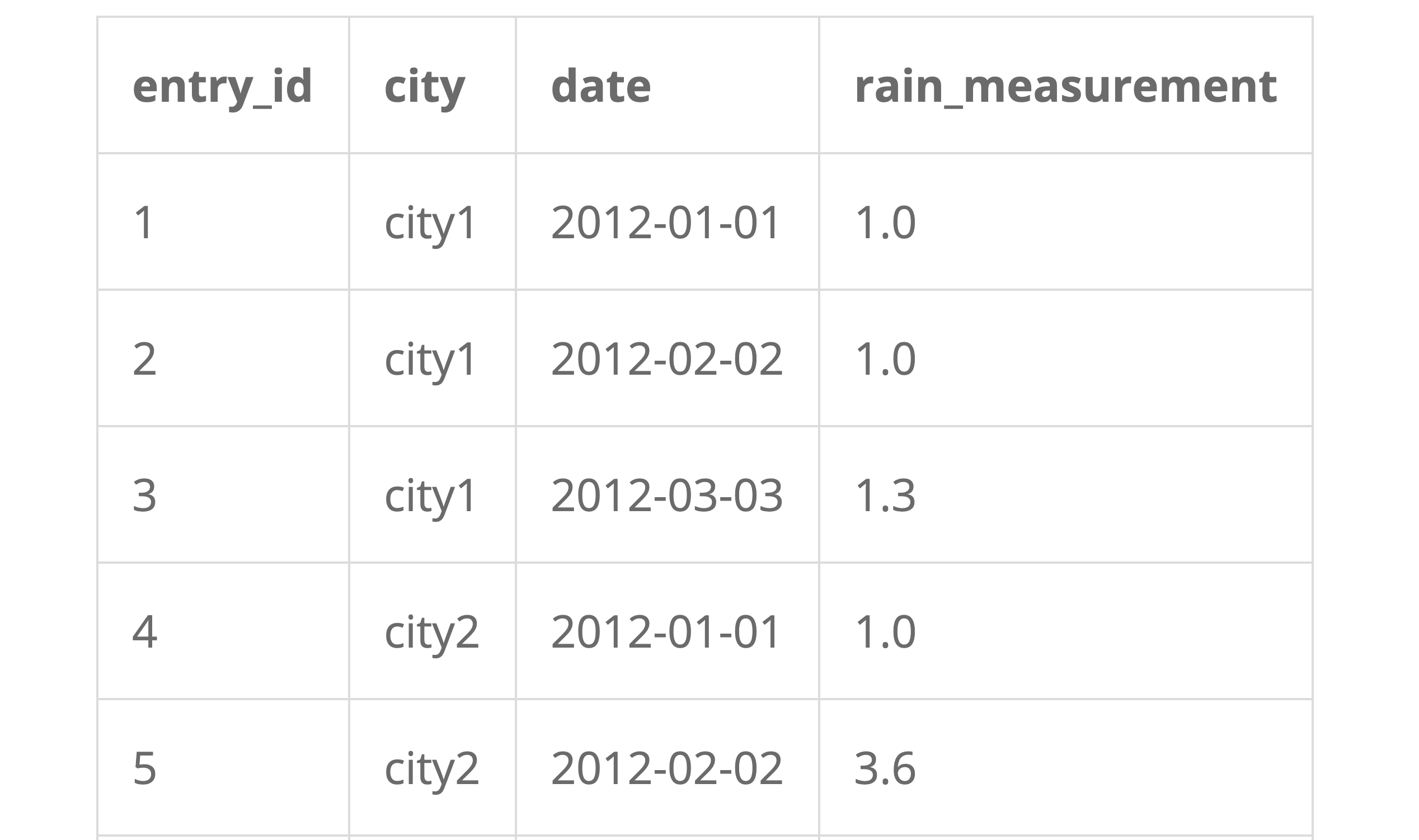 Sql Tips Select The Maximum Of A Column With A Group By Using Another Column Bigboxcode 4143