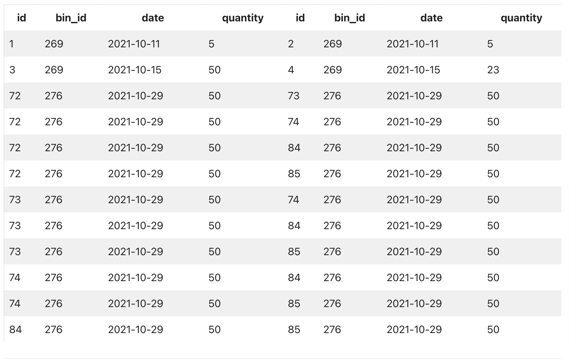 MySQL Find And Delete Duplicate Rows for Single multiple Columns