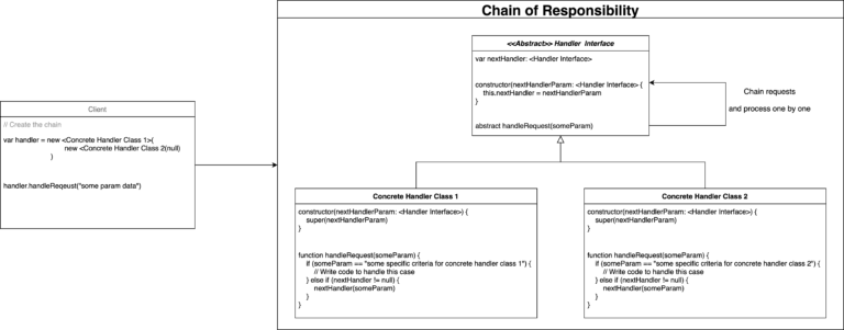 Design Pattern Chain Of Responsibility Pattern Bigboxcode 4066