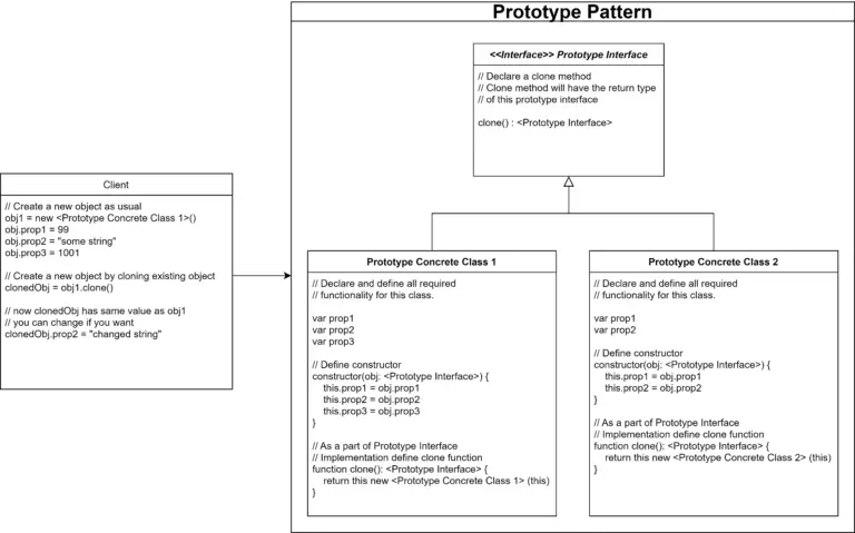 Design Pattern Prototype Pattern Bigboxcode