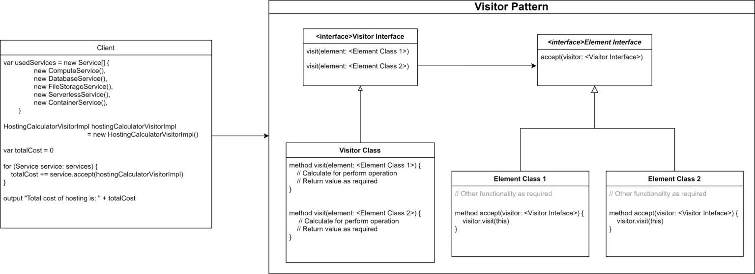 Design Pattern: Visitor Pattern - BigBoxCode Design Pattern: Visitor Pattern - BigBoxCode